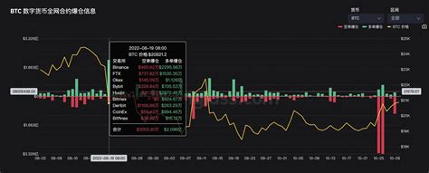 Crypto 常山赵子龙 On Twitter 这次之所以不同寻常，是因为根据以往的爆仓数据，okex交易所主爆多头（图一），ftx交易所相对比较均衡一些，没有太明显的偏向哪一方，但这次