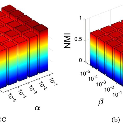 Clustering Performance Wrtα And β On The Coil20 Dataset Download
