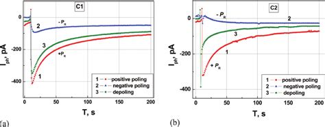 Time Dependent Photocurrents Measured Under Light Illumination Of The