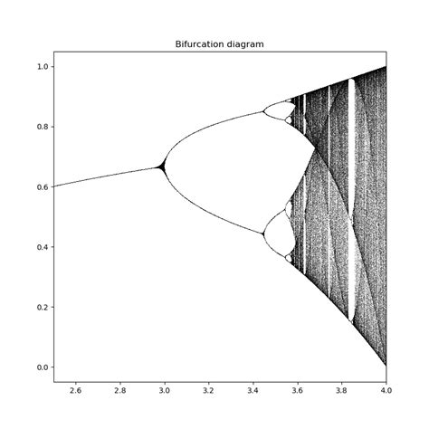 Loops Calculating Logistic Map In Real Time Misses Many Results Stack Overflow