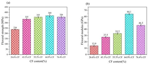 Effect Of Fiber Mass Fraction On Microstructure And Properties Of D CF GO EP Composite Prepared
