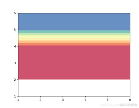 python中contourf的使用 python contourf函数 mob6454cc6dac54的技术博客 51cto博客