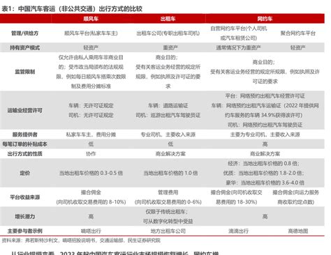 滴滴出行中国出行业务产品构成及其定位 2024年01月 行业研究数据 小牛行研 滴滴出行中国出行业务产品构成及其定位 2024年01月 行业研究数据 小牛行研