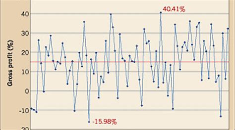 Improving Estimation Accuracy Ecandm