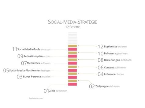 Social Media Strategie für Unternehmen Fragen und Lösungsansätze