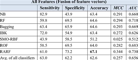 Performance Evaluation Metrics Of Different Machine Learning Algorithms