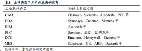 工业软件行业深度：行业特征及现状分析、产业链及相关公司深度梳理【慧博出品】 知乎