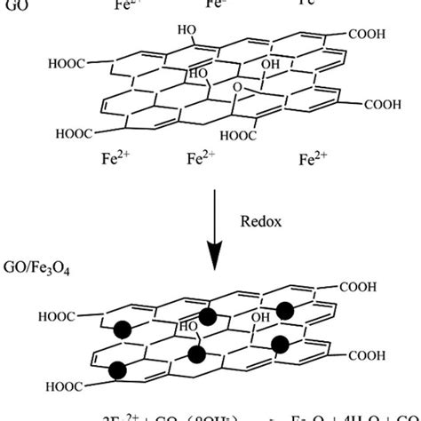 schematic of the preparation route of go fe3o4 hybrid download