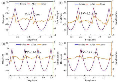 Surface Profiles And The Corresponding Surface Form Errors After