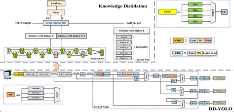 Dd‐yolo An Object Detection Method Combining Knowledge Distillation And Differentiable