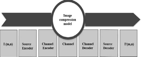 Real Time Deep Learning Based Image Compression Techniques Review