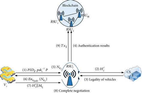 The Identity Authentication Process Download Scientific Diagram The Identity Authentication Process Download Scientific Diagram