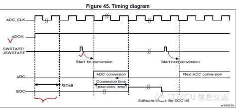 Stm32 Adc应用要注意的几点问题 Mcu加油站