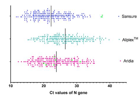 Distribution Of Ct Values N Gene The Green Symbols In Aridia ® Kit