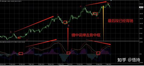 缠论的macd交易系统（续一） 知乎