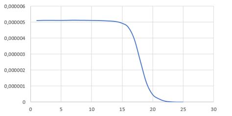 Changing Axis In The Excel Graph Super User