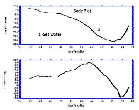 Ac Impedance Spectrum Of Bode Plot Download Scientific Diagram