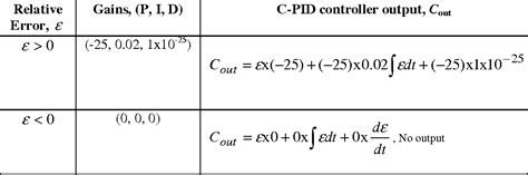 Table 2 From A Software Based Gain Scheduling Of Pid Controller