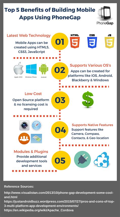 Benefits Of Building Mobile Apps Using Phonegap R Infographics