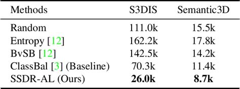 Table 1 From Active Learning For Point Cloud Semantic Segmentation Via