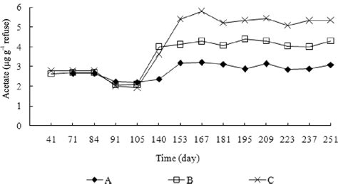 Summary Of Observed Trends Of Acids The Acids Acetate Propionate
