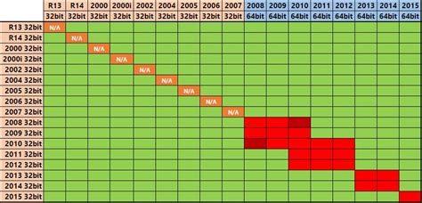 Autocad 32bit64bit Side By Side Installation Compatibility Chart