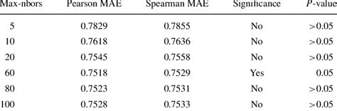 This Table Shows The Mean Absolute Error For Algorithms Using Pearson
