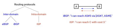 Bgp Implementation And Issues Cs 168 Textbook