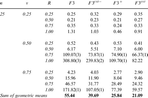 Average Cpu Times Of The Mip Formulations Download Table