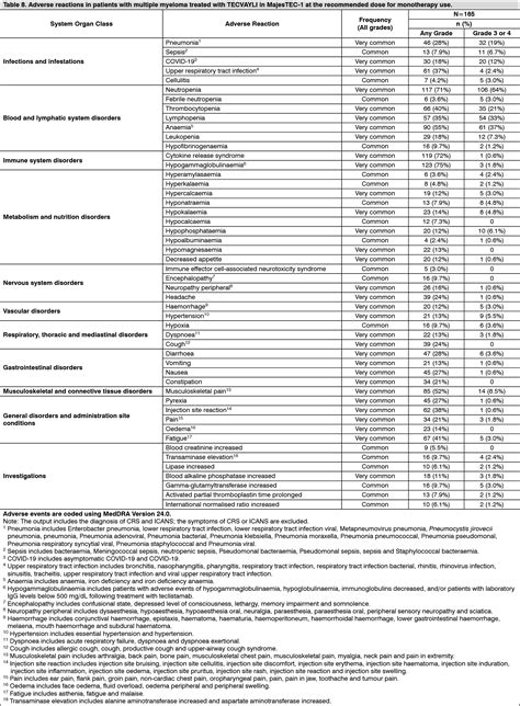 Tecvayli Adverse Reactions Mims Hong Kong
