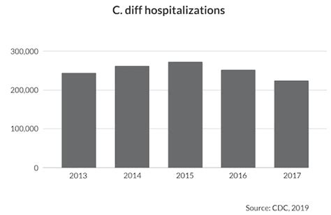 What Is C Diff C Diff Book Definition