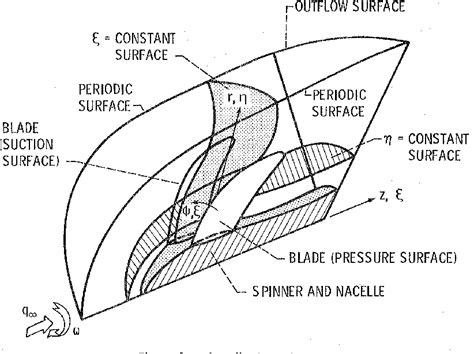 Figure 1 From Prediction Of High Speed Propeller Flow Fields Using A Three Dimensional Euler