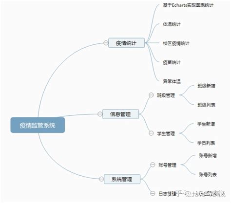 最新java毕业设计项目—校园疫情信息系统！ 知乎