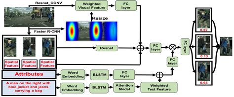 论文阅读笔记（七十七）【cvpr2017】：attention based natural language person retrieval