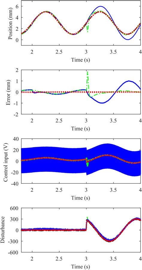Simulation Results Under Sinusoidal Disturbance Response Of The