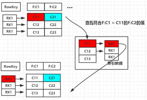 Hbase二级索引的设计案例讲解hbase 二级索引 例子 Csdn博客