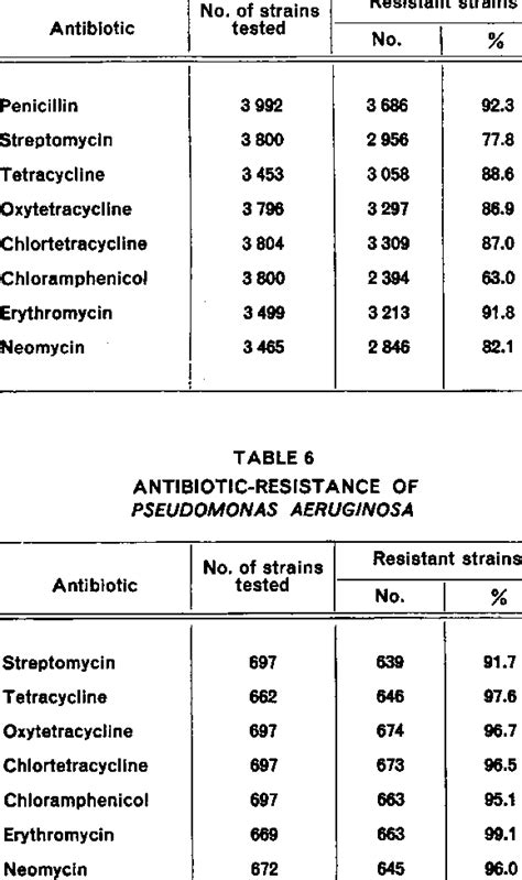 Antibiotic Resistance Of Proteus Sp Download Table
