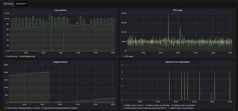 Grafana Time Series Dashboards With The Rockset Grafana Plugin Rockset