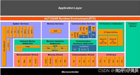 汽车电子笔记之：cp Autosar架构及概念（补充一） Autosar Cp Csdn博客