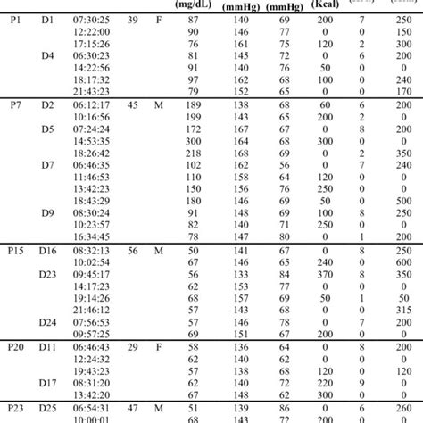 Experimental Data For Health Status Monitoring System Download