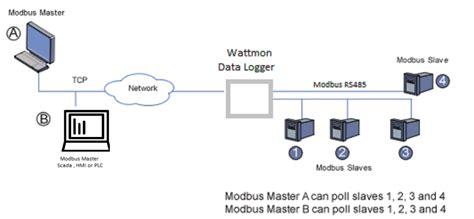 How To Enable Modbus Tcp Ip Bridge Function For Scada Plc Or Hmi