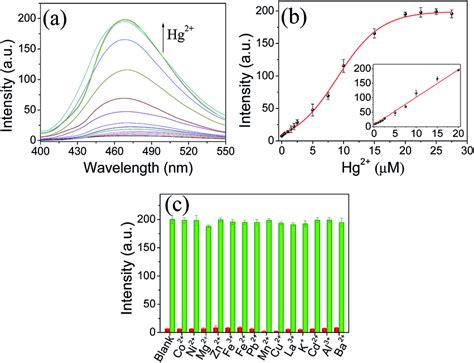 Quantitation Of Hg²⁺ A Fluorescence Spectra Of The Sensing Systems Download Scientific