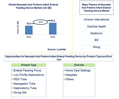 Neonatal And Preterm Infant Enteral Feeding Device Market Report Trends Forecast And