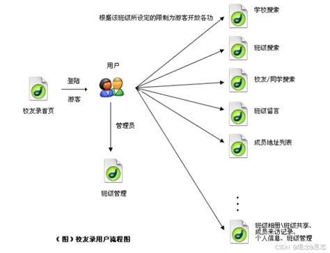 【课程设计推荐】基于jsp的网上校友录设计与实现校友录e R图 Csdn博客