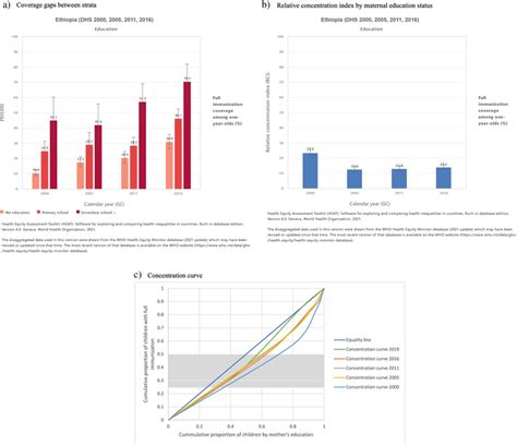 Full Immunization Coverage Inequality By Maternal Education Status In
