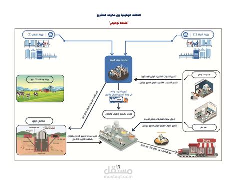 دراسة جدوى لمشروع إنتاج مشتقات الحليب في سورية مستقل