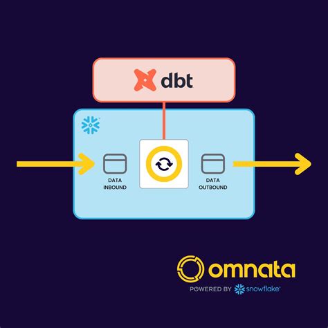 Data Engineers Nz On Linkedin Snowflake Dbt