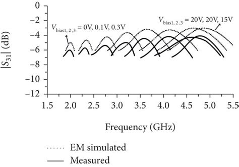 simulated and measured results of the frequency tunable quadrature