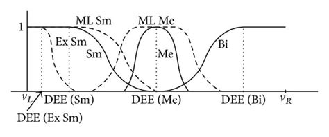 Shapes Of Extensions Fuzzy Sets Of Evaluative Linguistic Expressions Download Scientific