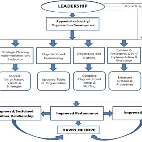 The Recommended Organization Development Framework For Asvp 2019 2022
